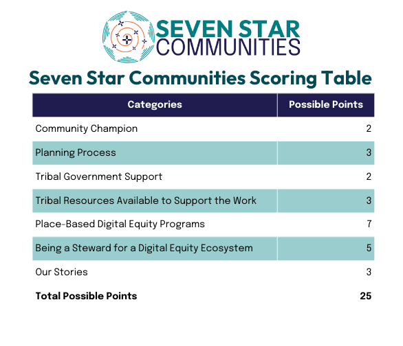 Seven Star Communities - National Digital Inclusion Alliance