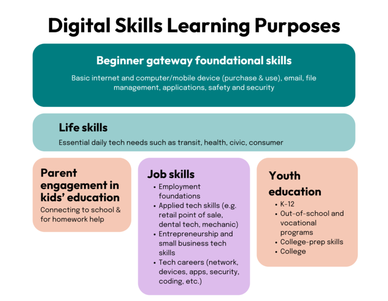 Digital Inclusion Bytes: Digital Skills - Which skills are we talking ...