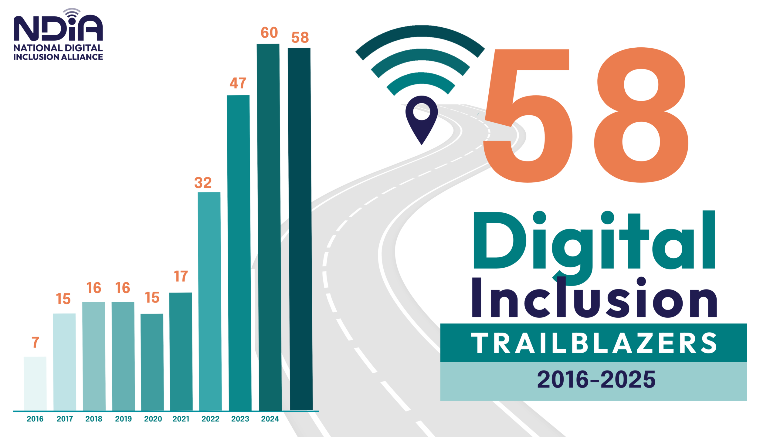 Announcing Our 2025 Cohort of Digital Inclusion Trailblazers - National ...